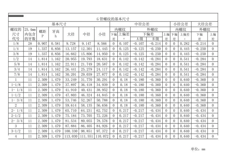 内、外管螺纹小径、中经、大径对照表尺寸 - 360文库
