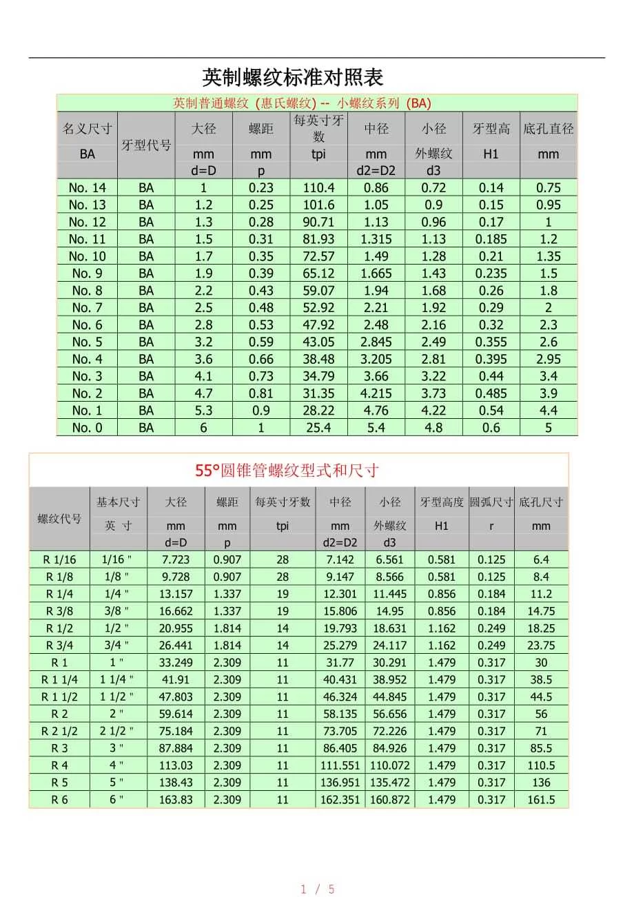 英制螺纹标准对照表[学习] - 360文库