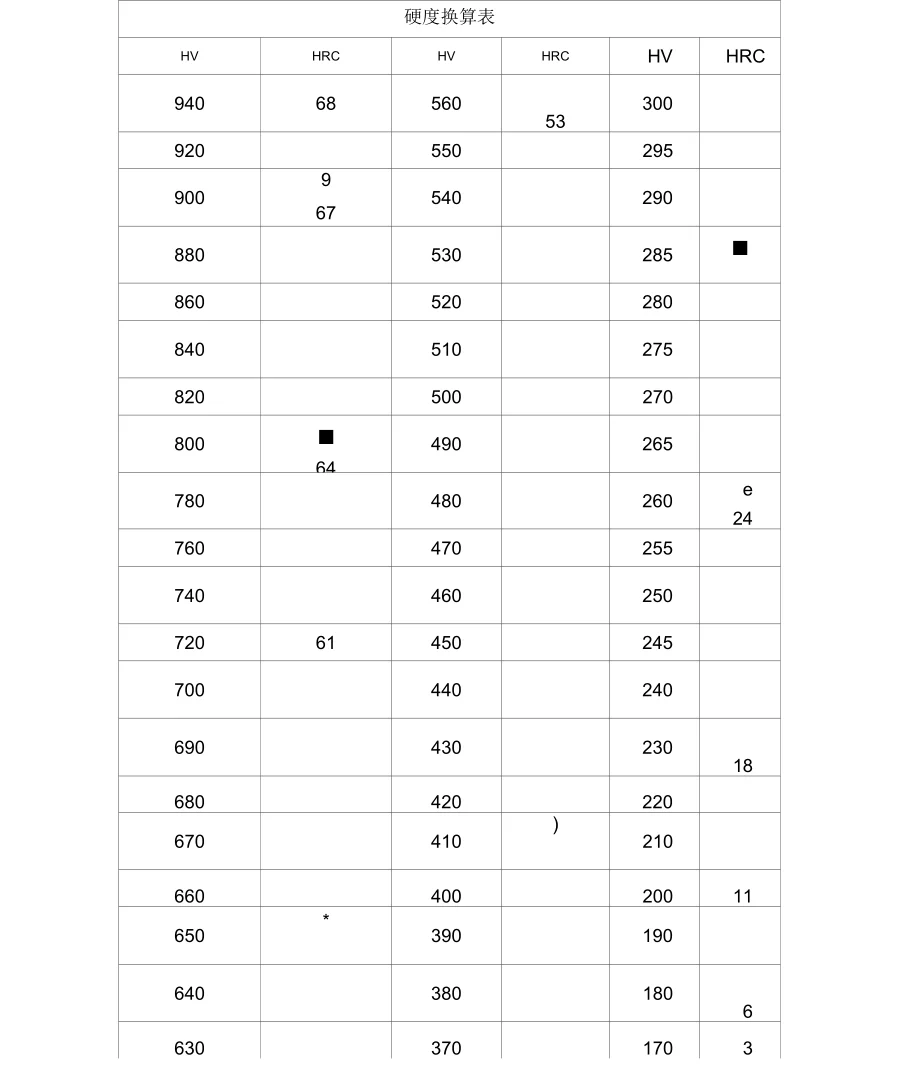 HV与HRC硬度换算表 - 360文库
