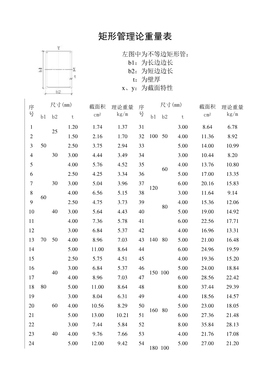 矩形管规格理论重量表大全 - 360文库