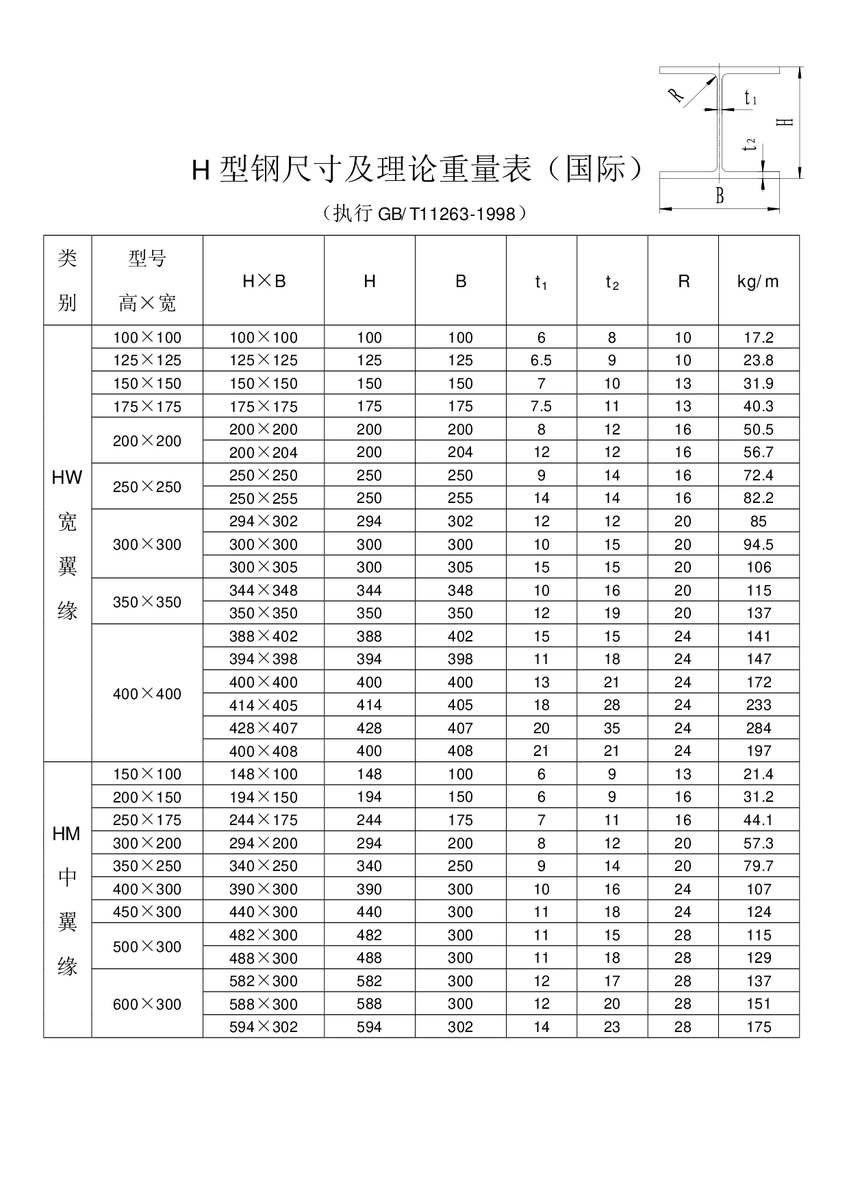 h型钢尺寸及理论重量表 - 360文库