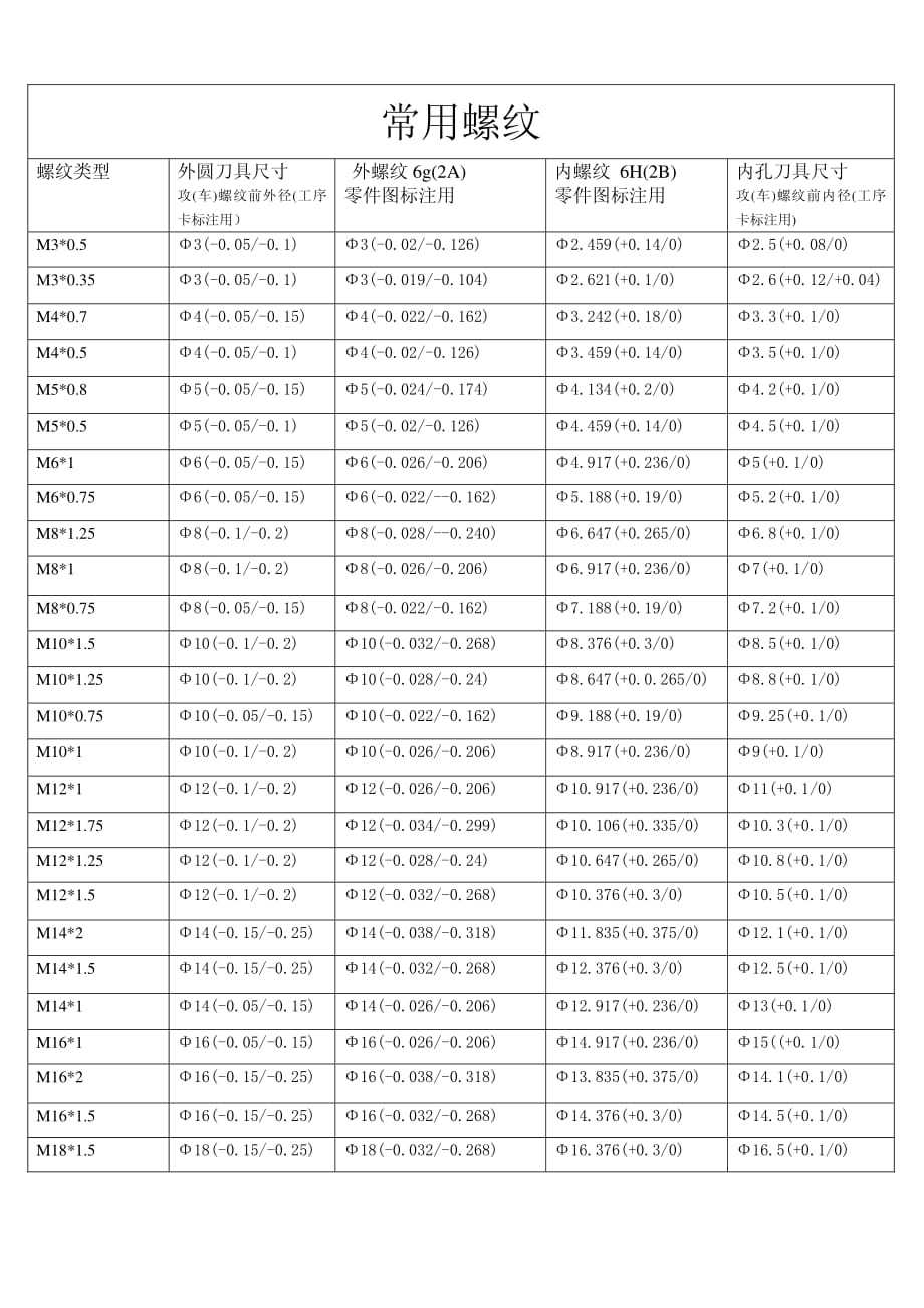 常用螺纹详细尺寸参数- - 360文库