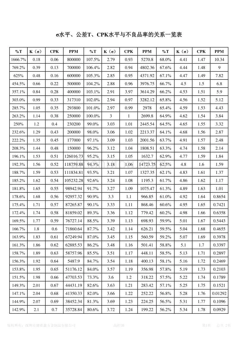 水平、公差范围、CPK与不良率(PPM)对照表 - 360文库
