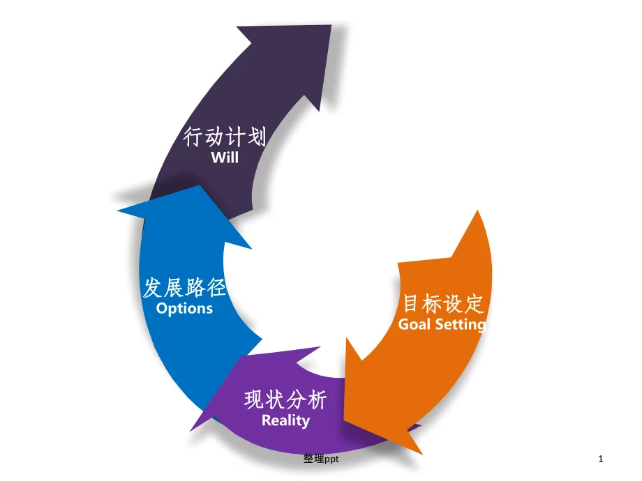 GROW模型ppt课件 - 360文库