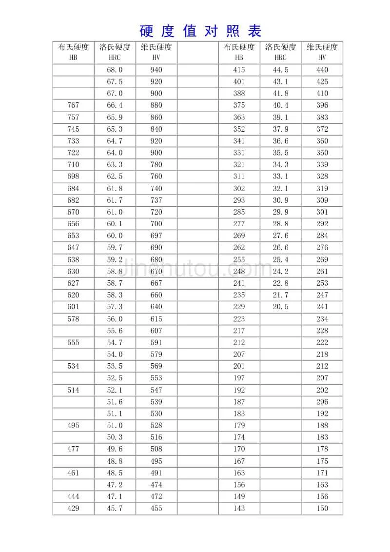 硬度值对照表hb,hrc,hv - 360文库
