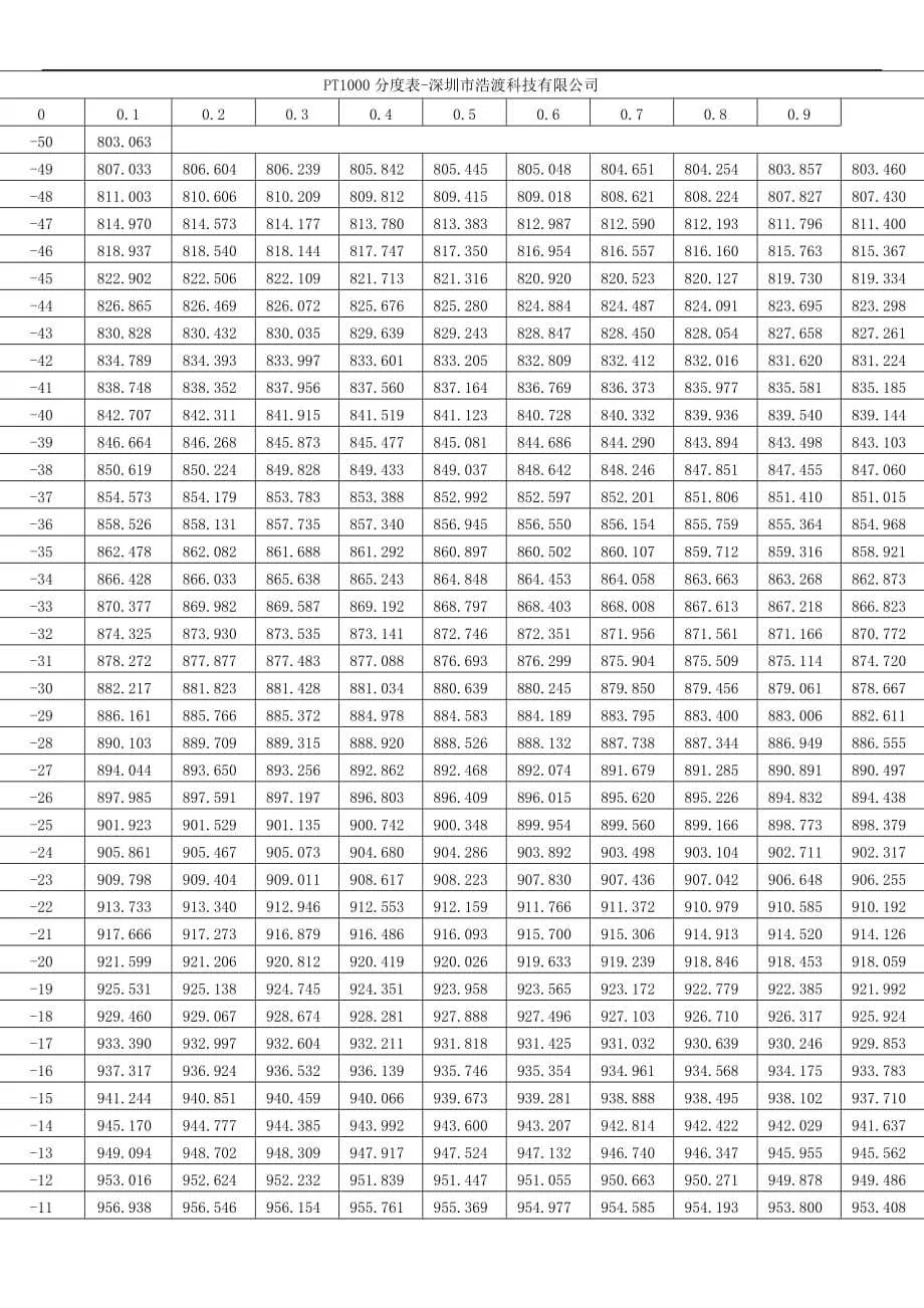 pt1000热电阻分度表-温度传感器对应表.doc - 360文库