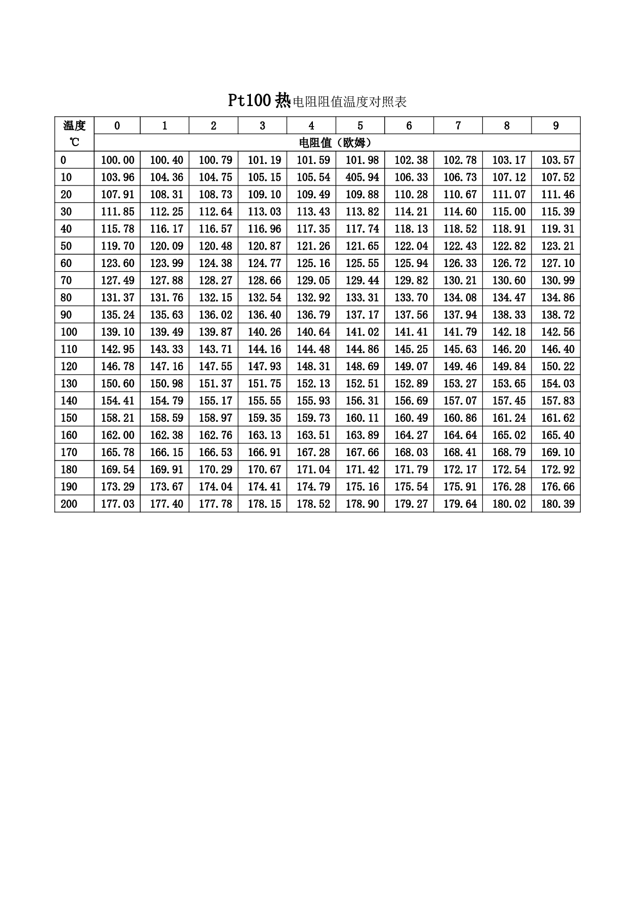 pt100热电阻阻值温度对照表.doc - 360文库