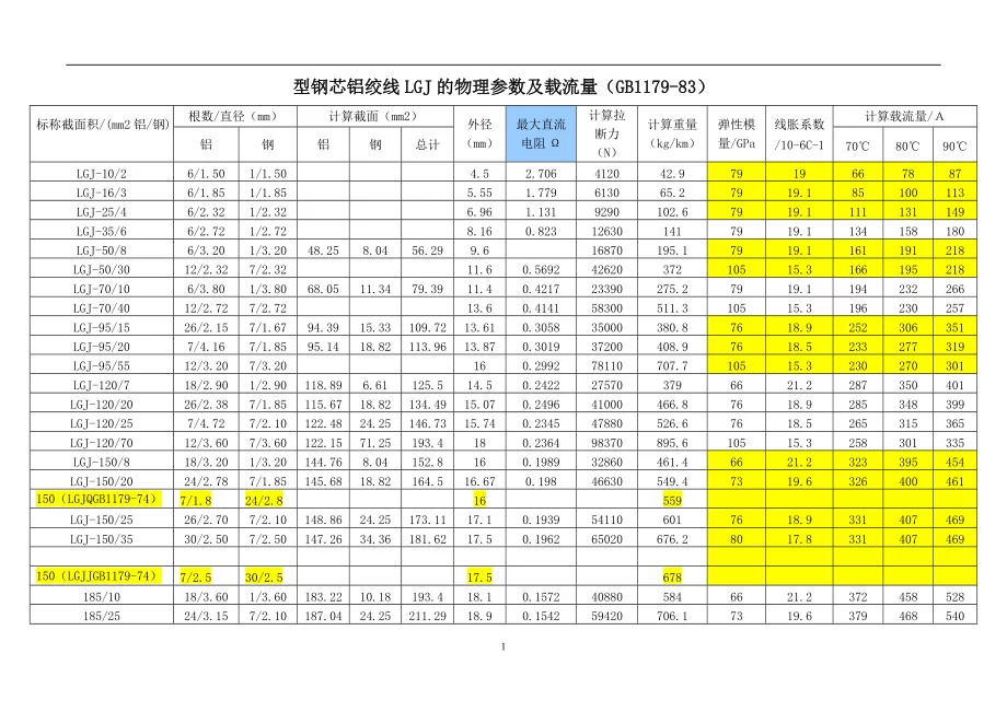 钢芯铝绞线LGJ的物理参数及载流量 - 360文库