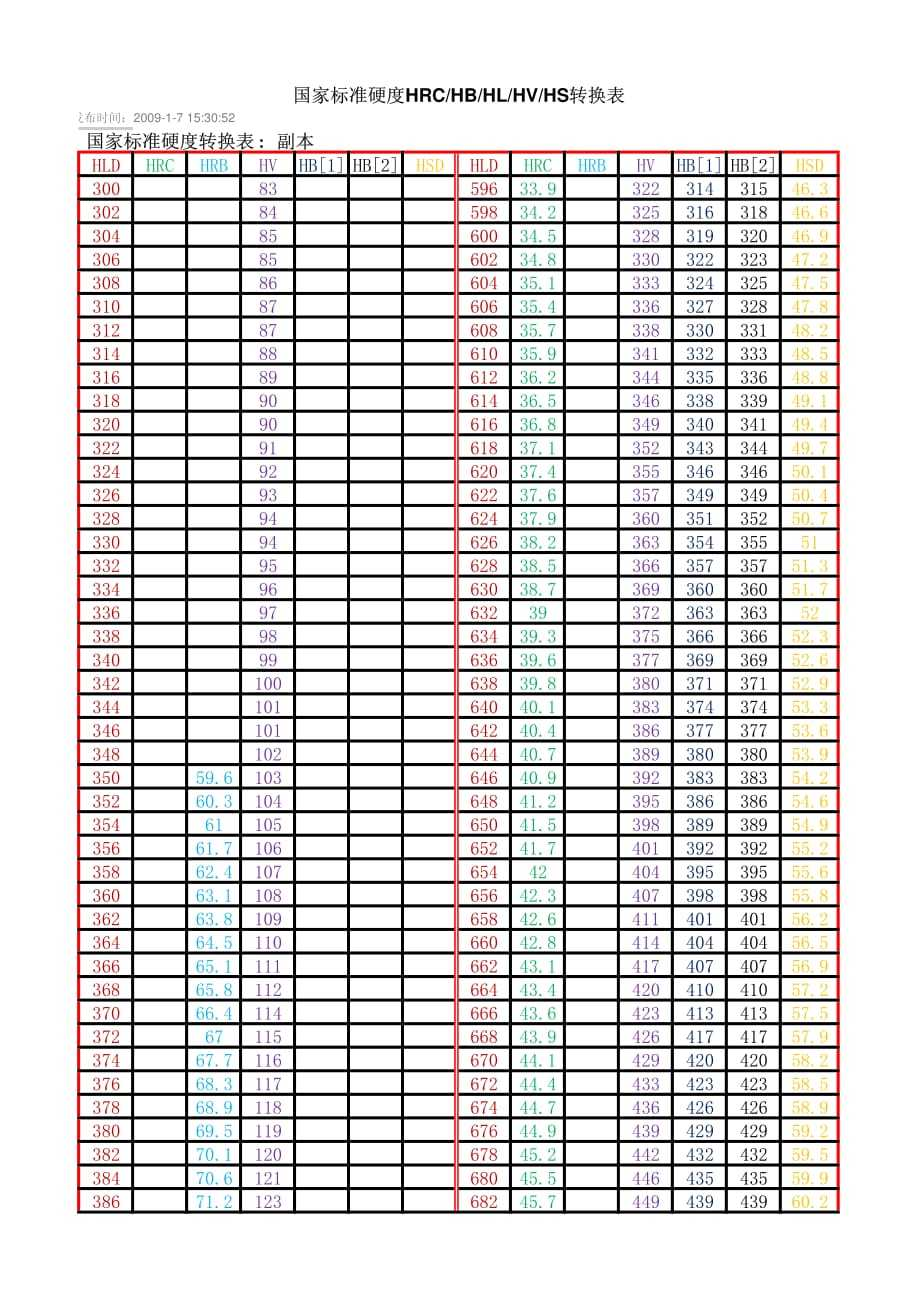 硬度对照表 hrc、hl、hv、hb - 360文库