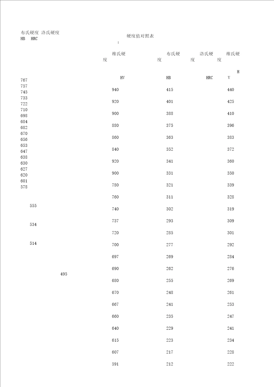 硬度值对照表HB,HRC,HV - 360文库