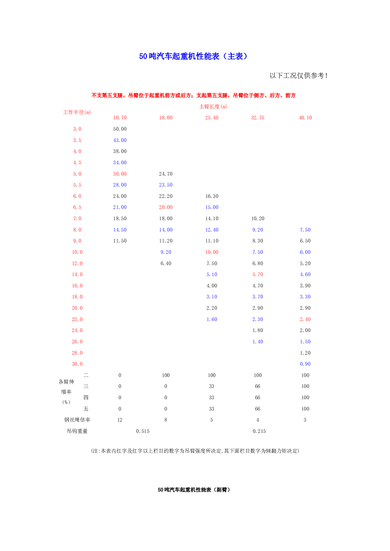 50T汽车吊性能表 - 360文库