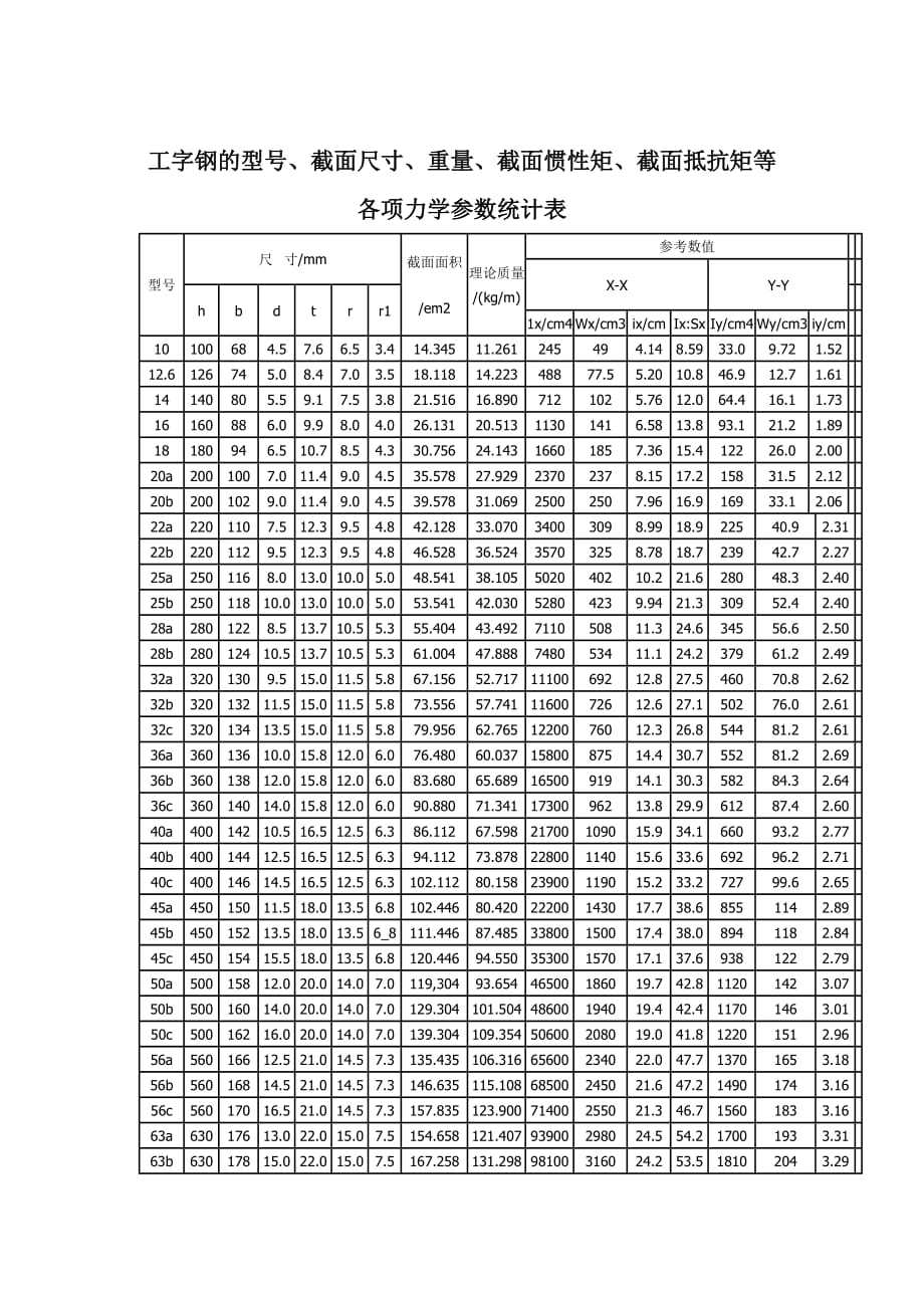 工字钢的型号截面尺寸重量截面惯性矩截面抵抗矩等各项力学参数统计表 - 360文库
