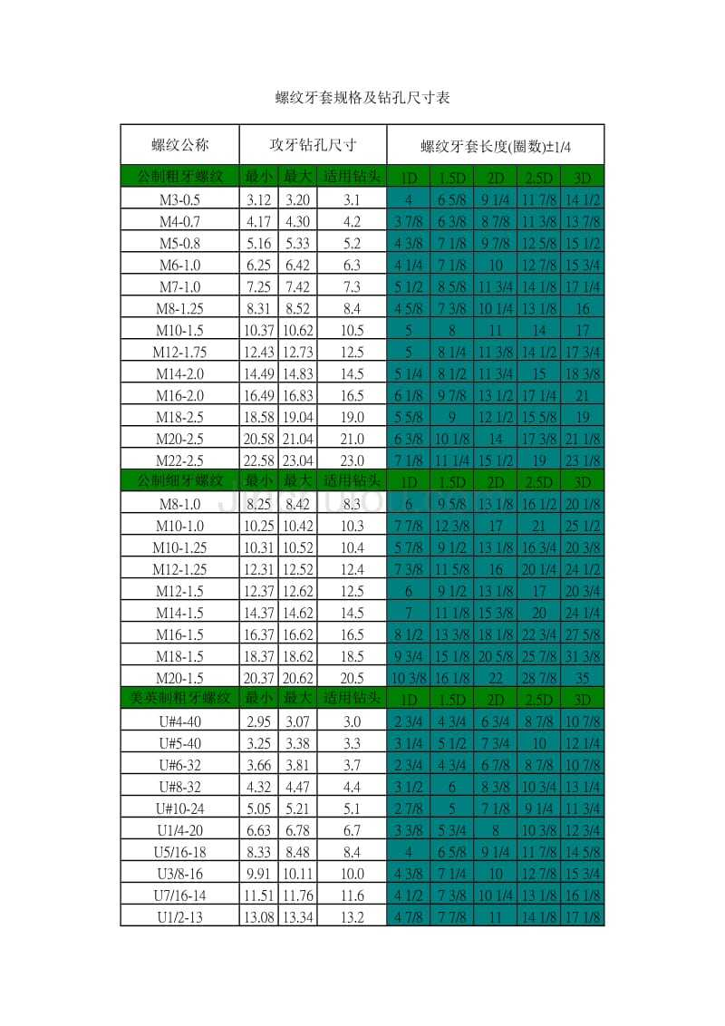 螺纹牙套规格及钻孔尺寸表 - 360文库